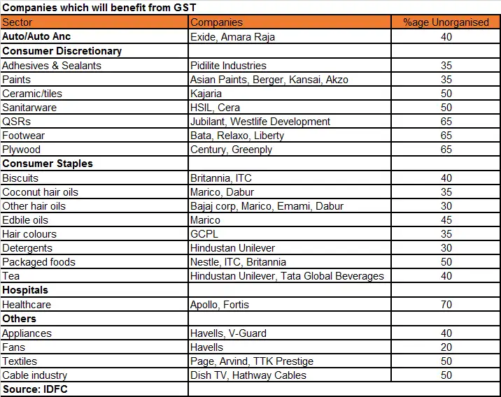 As GST looks ready to roll, D-Street turns focus on 40 stocks that can ...