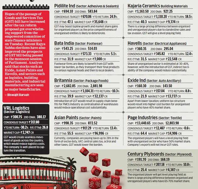 Top ten stocks to play the GST theme - The Economic Times