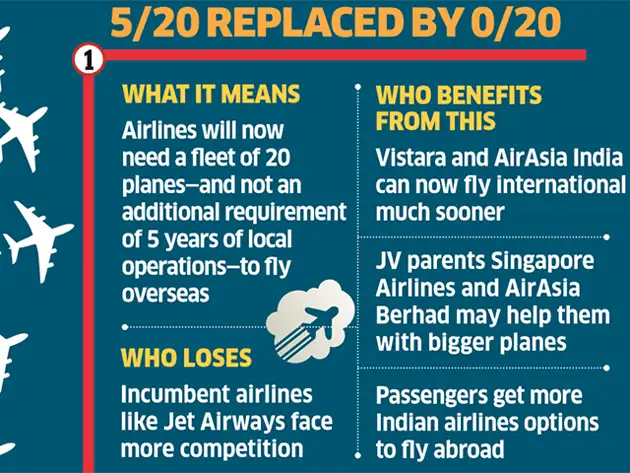Civil aviation policy: Big 5 changes in the sky - The Economic Times