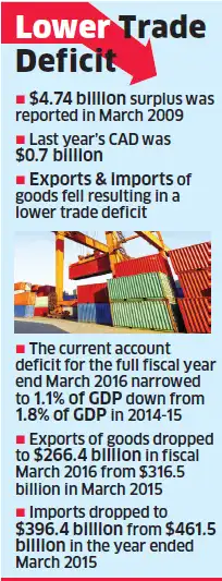 India’s current account deficit narrows to $300 million, lowest level ...