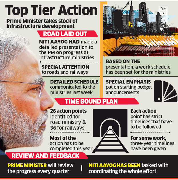 Narendra Modi: PM Narendra Modi sets infrastructure targets for ...