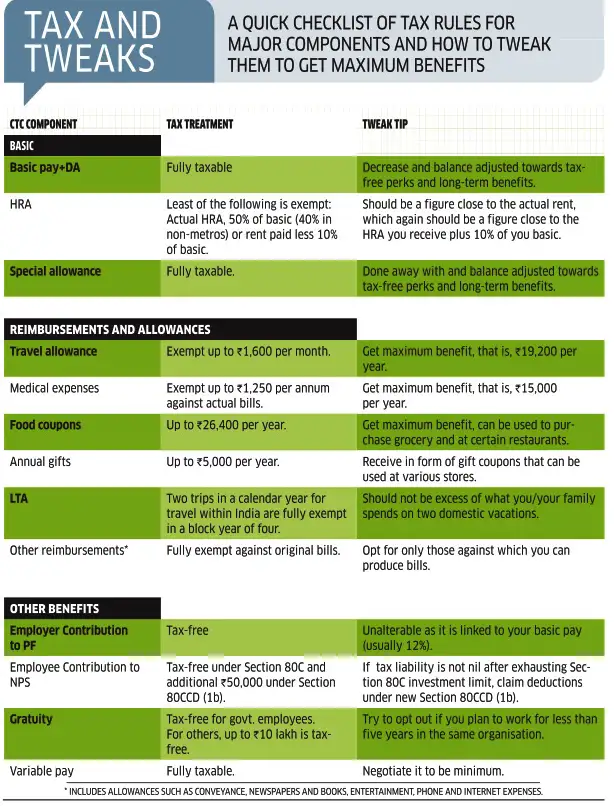 How to revamp salary package to increase net pay - The Economic Times
