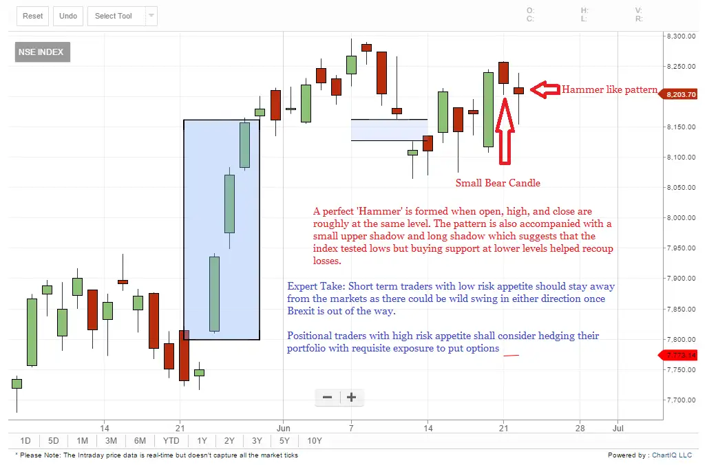 Tech view: Nifty50 forms 'Hammer' pattern; consider hedging positions ...