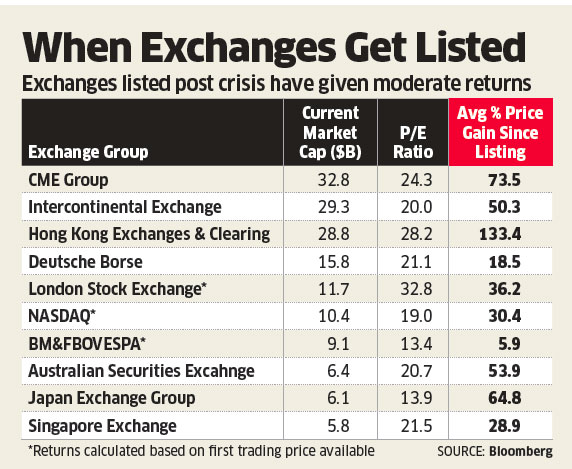 NSE likely to command a valuation of Rs 18,000-Rs19,000 crore - The ...
