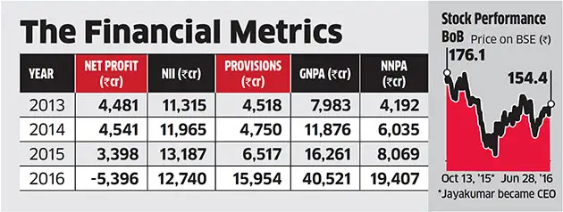 Bank of Baroda CEO PS Jayakumar's focus on differentiation, to make ...