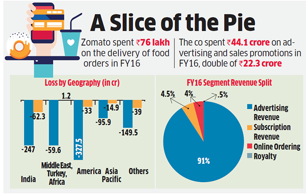 Zomato's revenue from India operations doubles to Rs 87.5 crore but losses increase 3-fold - The ...