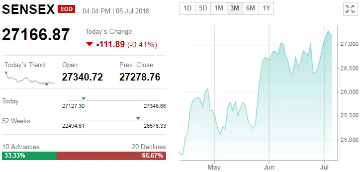 TRACK SENSEX, NIFTY LIVE: Who moved my market today - The Economic Times