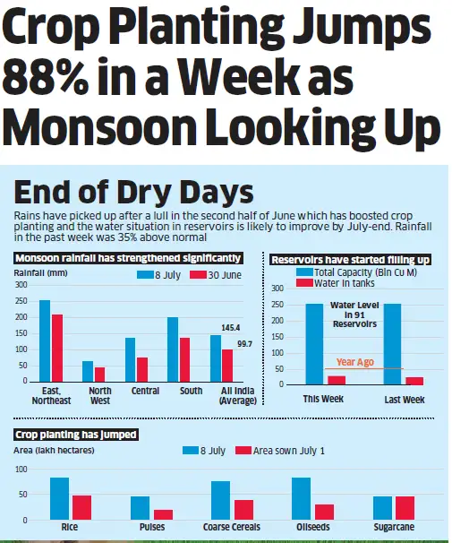 Monsoon: Crop planting jumps 88 per cent in a week as monsoon looks up ...