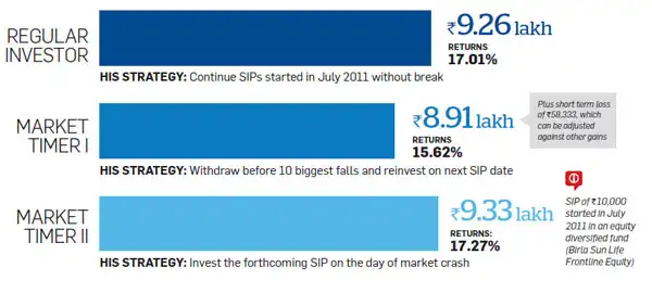 Can you get better returns by timing the stock market? - The Economic Times