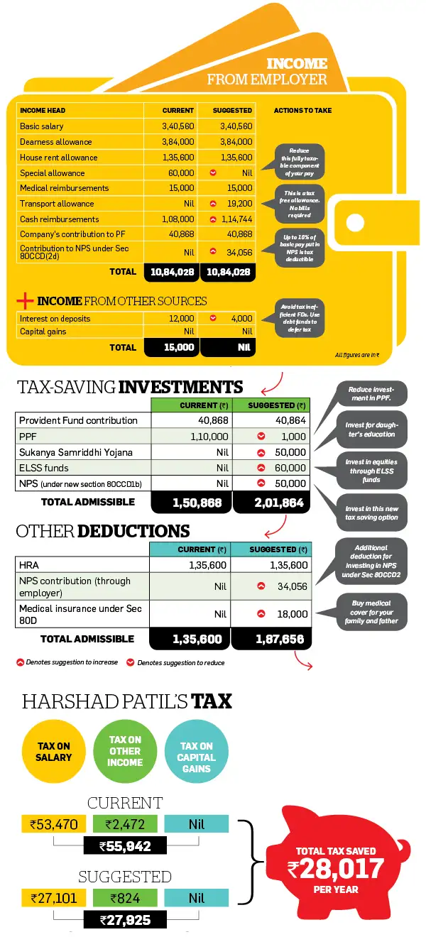 Delhi-based Sachdeva can halve tax outgo by revamping pay structure ...