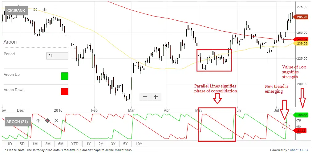 Technicals with ETMarkets: Use 'Aroon' indicator to spot market trend ...