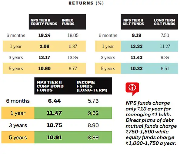 Low-cost NPS Tier II has beaten direct MFs - The Economic Times