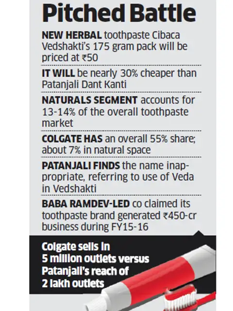 Colgate: Colgate to battle Patanjali's Dant Kanti with herbal ...