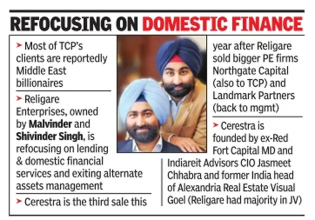 London asset manager TCP buys Religare realty fund - The Economic Times