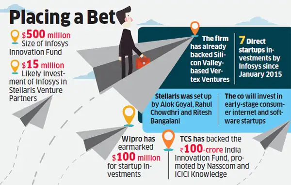 Infosys to bet closer home, $15 million for Indian venture capital fund ...