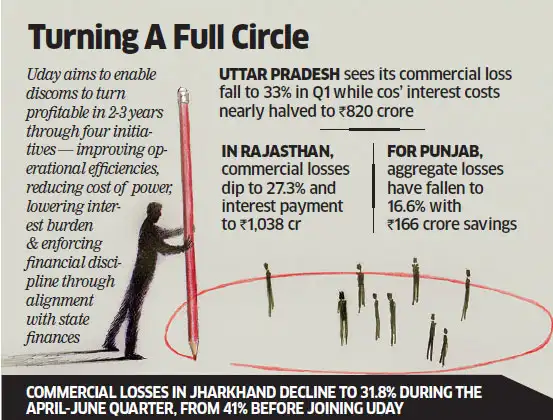 Uday: A promising start to Uday scheme with state discoms reducing ...