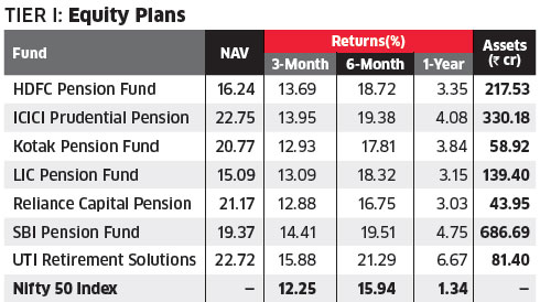 NPS scorecard: A comparison of how the seven fund managers are ...