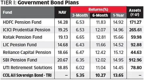 NPS scorecard: A comparison of how the seven fund managers are ...
