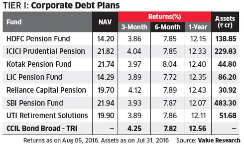 NPS scorecard: A comparison of how the seven fund managers are ...