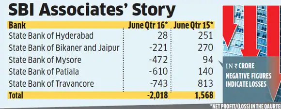 SBI directs five associate banks to clean up books before proposed ...