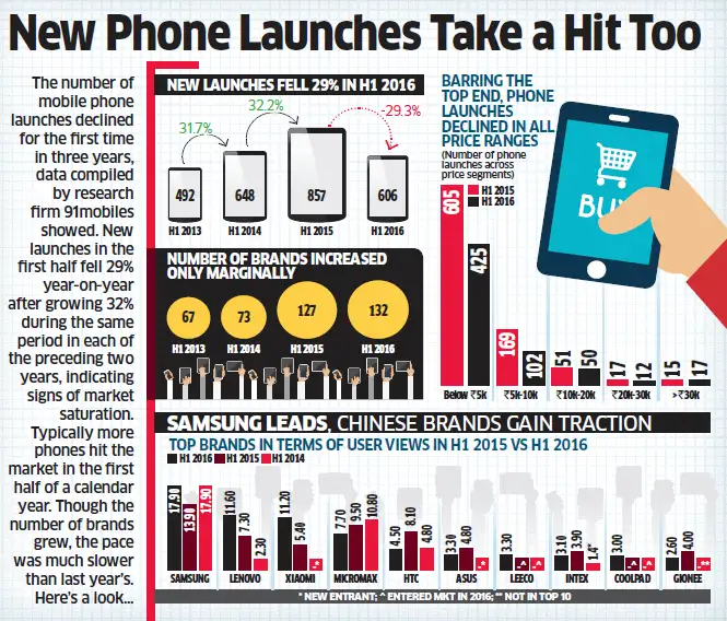 'Online smartphone sales fall vs offline as discounts disappear' - The ...