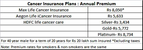 How to choose a cancer insurance plan - The Economic Times