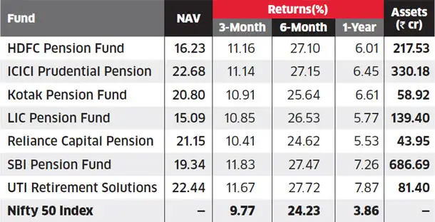 NPS scorecard: Analysing the performance of the seven fund managers ...