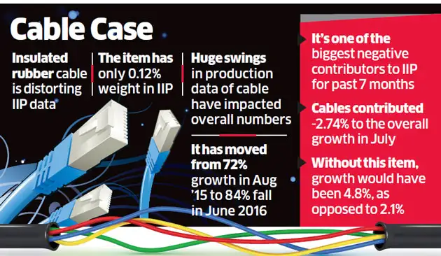 IIP: 72% hike, 84% fall: Rubber insulated cables play havoc with IIP ...