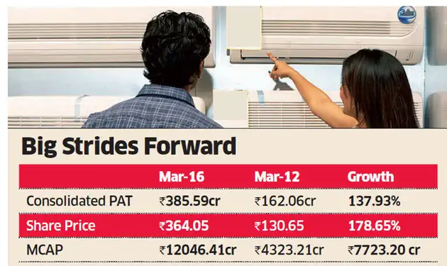 Voltas drawing up plans to double profits in four years - The Economic ...