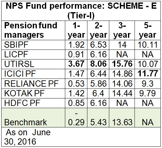 Is NPS the right investment option for you? - The Economic Times