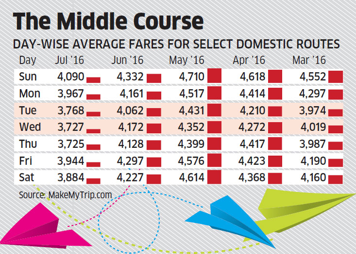 Fly on Tuesdays, Wednesdays to get lowest air fares - The Economic Times