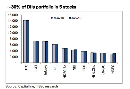 Almost 30% of DII portfolio is locked in these five stocks; do you own ...