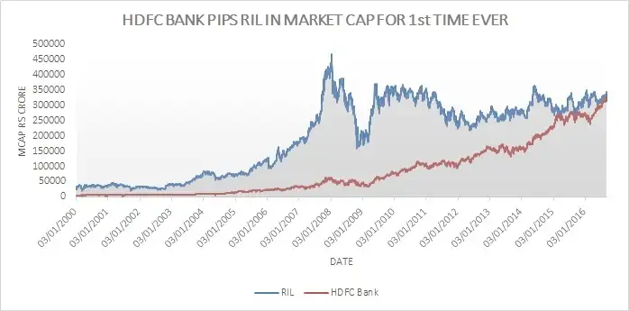 HDFC Bank pips RIL to become second most valued company - The Economic ...