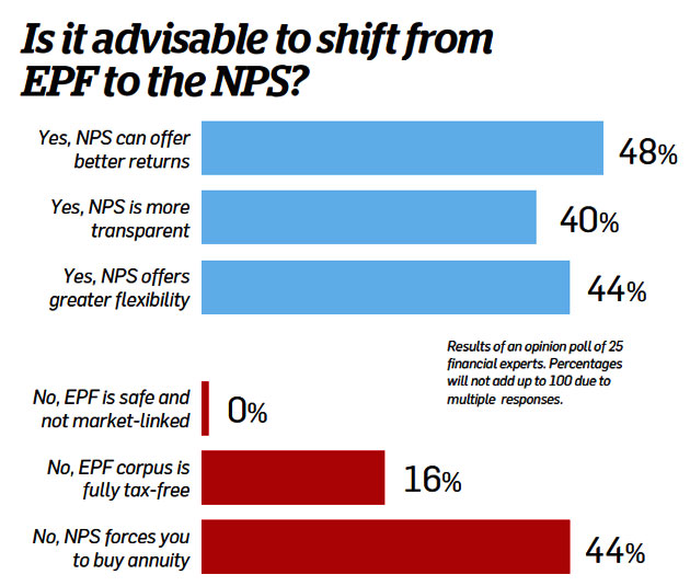 EPF's investment in equity is rising: How safe is your retirement money ...