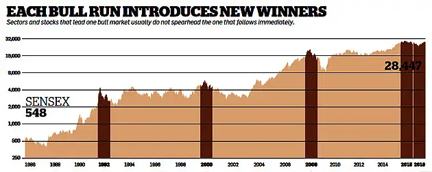 Here are the stocks and sectors that are likely to lead the next bull ...