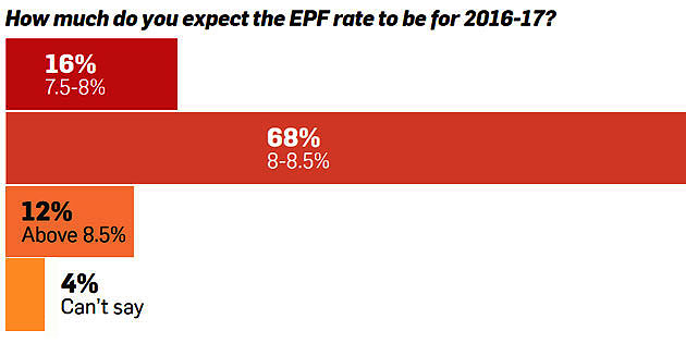 EPF's investment in equity is rising: How safe is your retirement money ...