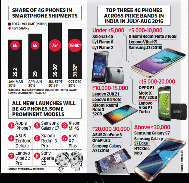Reliance Jio marks the start of 4G wave in India - The Economic Times
