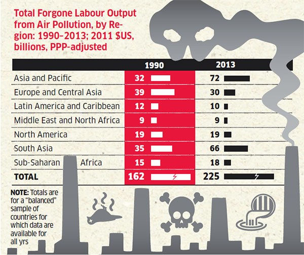 Air pollution deaths cost global economy $225 billion - The Economic Times