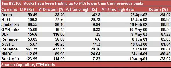 BSE100 nears all-time high, but half of index stocks down by atleast 20 ...