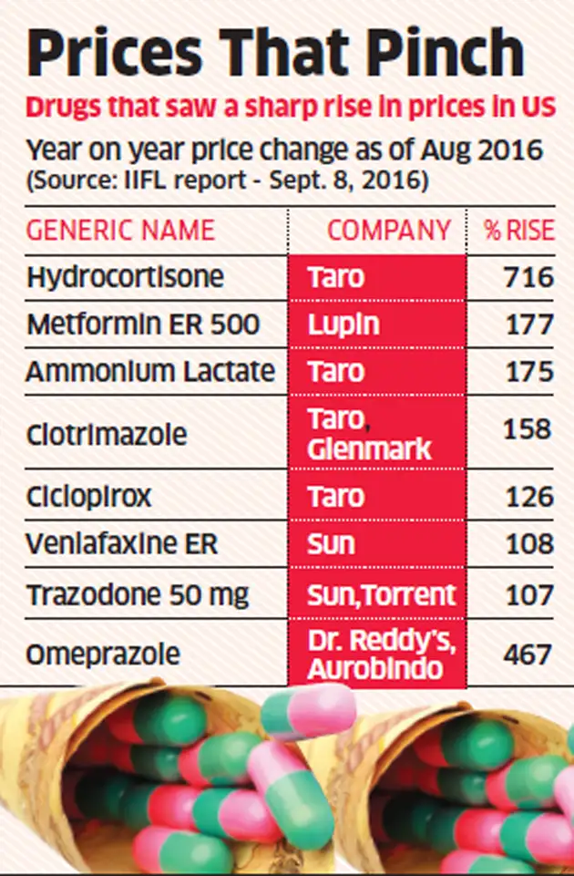 Taro drug pricing probe may widen to other generic drug makers - The ...