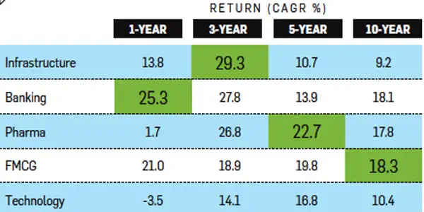 Should you invest in sectoral mutual funds? Find out - The Economic Times