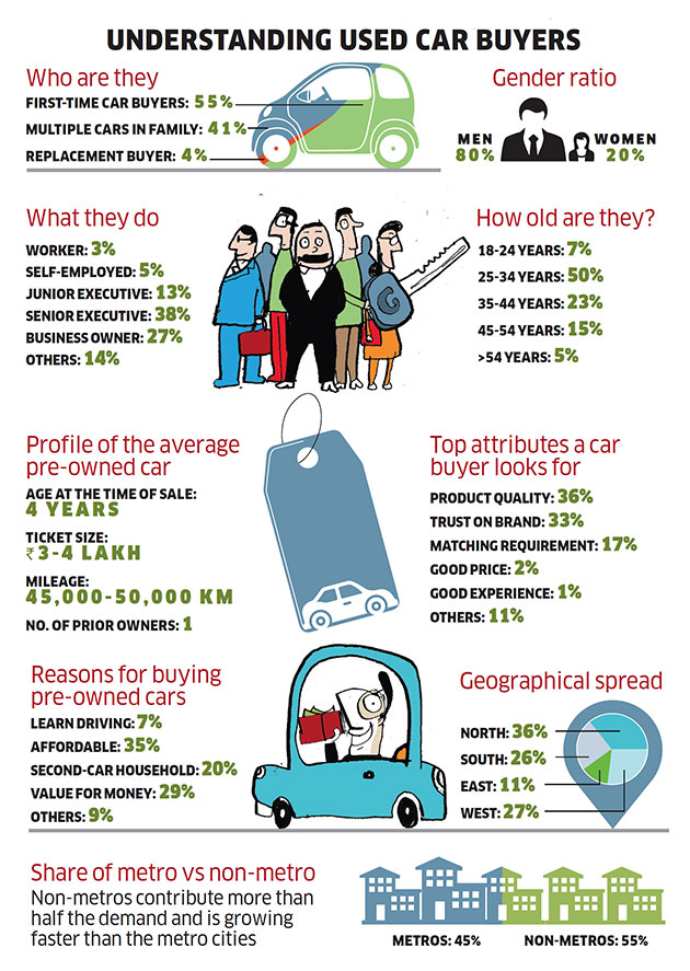Used car market witnesses steady growth as new car sales hit a speed ...