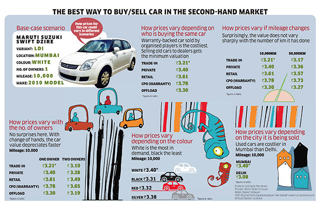 Used car market witnesses steady growth as new car sales hit a speed ...