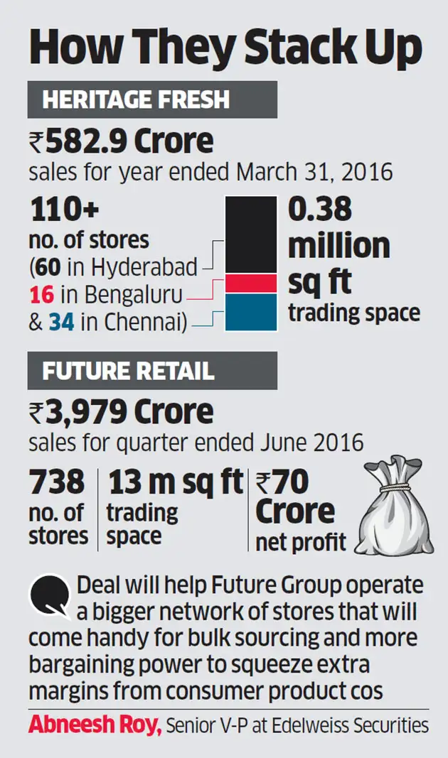 Future group: Future Group in talks to buy Heritage Foods’ retail ...