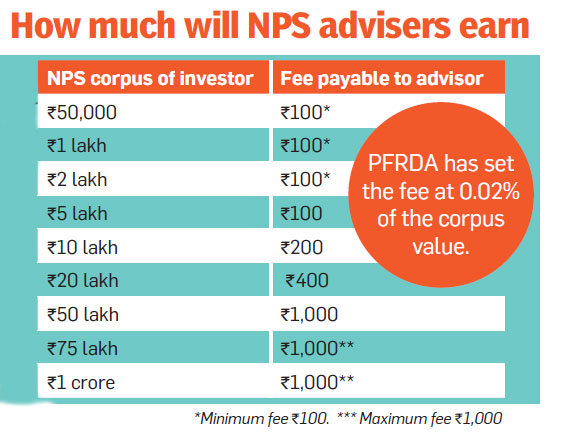 Is the advisory fee for NPS too low? - The Economic Times