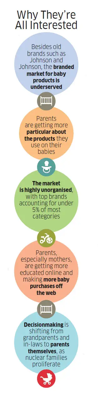 Startups shifting focus towards baby products for better value - The ...
