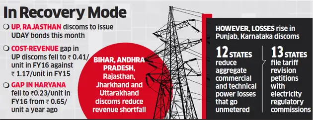 UDAY a success: India's power distribution system shows clear signs of ...