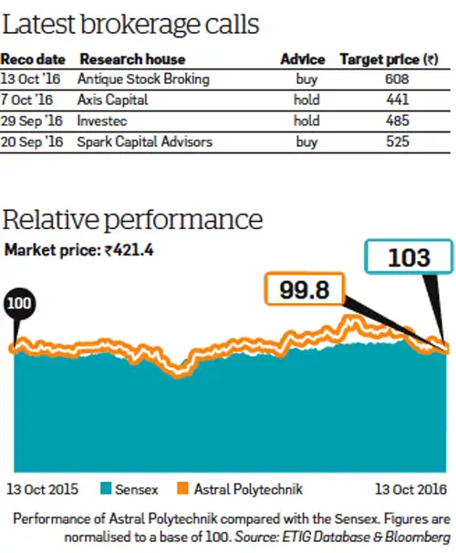 Strengthening adhesives business makes Astral Poly Tech stock analysts ...