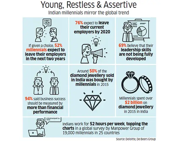 How Gen Y's spending patterns differ from previous generations - The ...