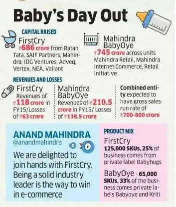 Firstcry acquires Mahindra's baby care franchisee biz for Rs 362 Cr ...